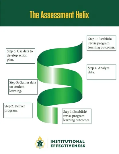 Assessment | Institutional Effectiveness
